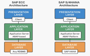 Understanding SAP Architecture: A Comprehensive Guide - Saptutorials.in
