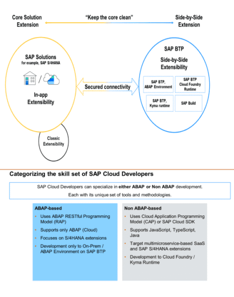 Building Side-by-Side Extensions On SAP BTP - Saptutorials.in