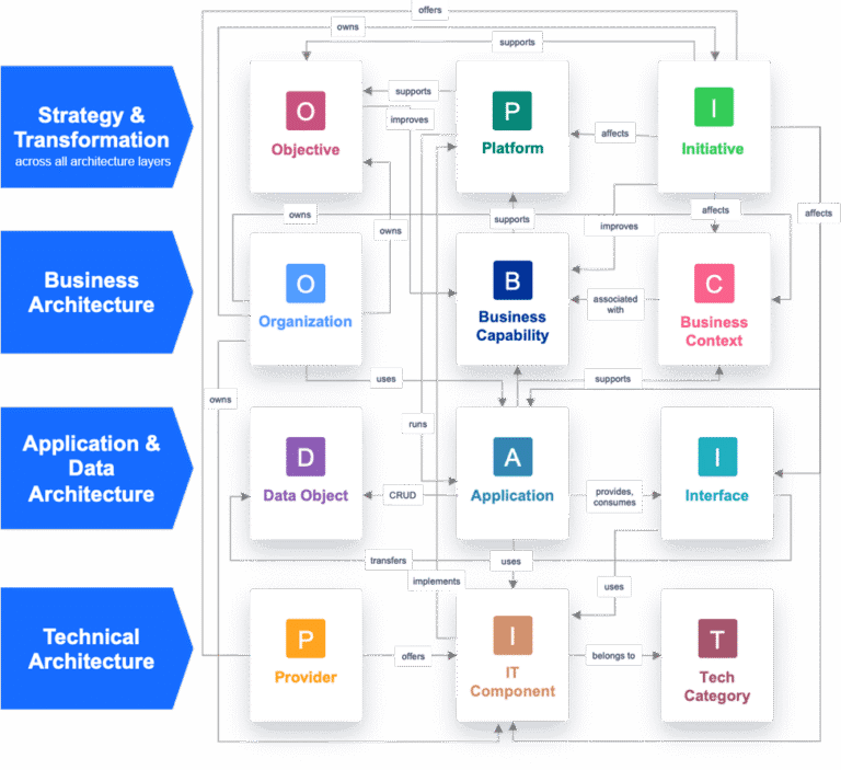Getting Started With SAP LeanIX: An Introductory Guide - Saptutorials.in