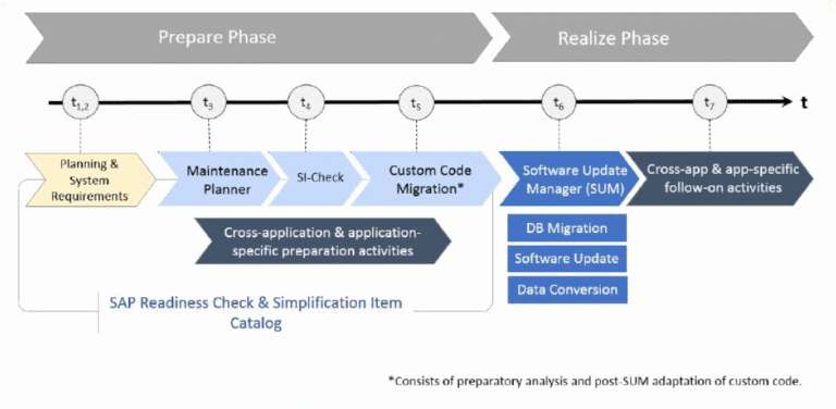 Essential Guide To SAP S4HANA Conversion Readiness Check For Beginners ...