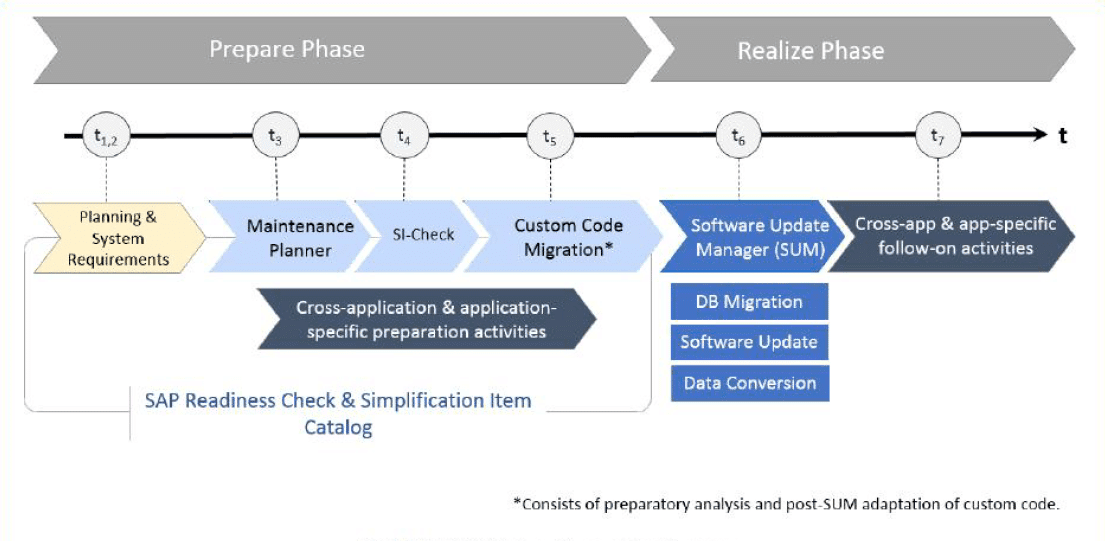 Essential Guide To SAP S4HANA Conversion Readiness Check For Beginners ...