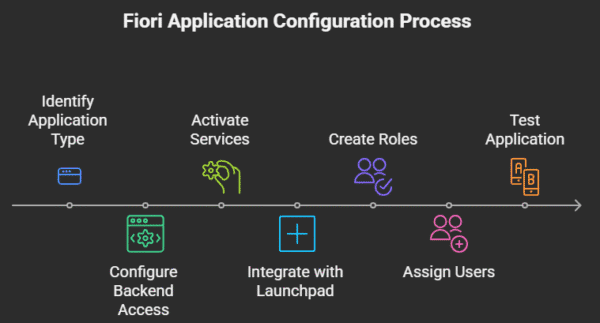 Mastering Fiori Configuration: A Comprehensive Guide - Saptutorials.in