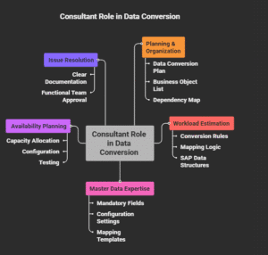 Migration Guide To SAP Data Migration - Saptutorials.in