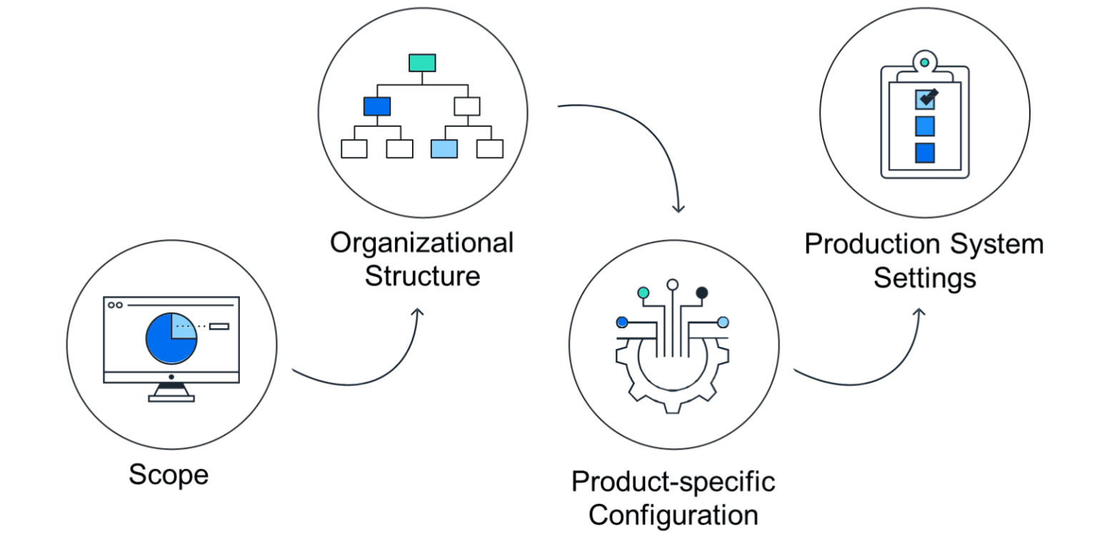 Mastering SAP Central Business Configuration (CBC): The Ultimate Guide ...